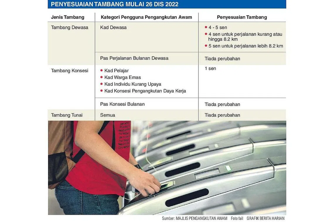 Tambang bas, tren naik hingga 5 sen, Berita Singapura - Beritaharian.sg