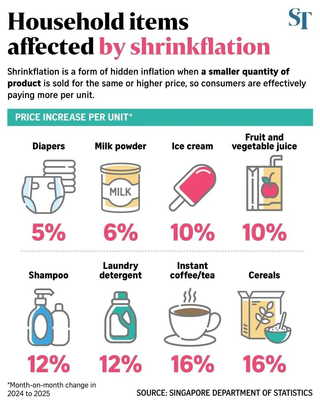Coffee, milk powder among 5% of common household items hit by ...