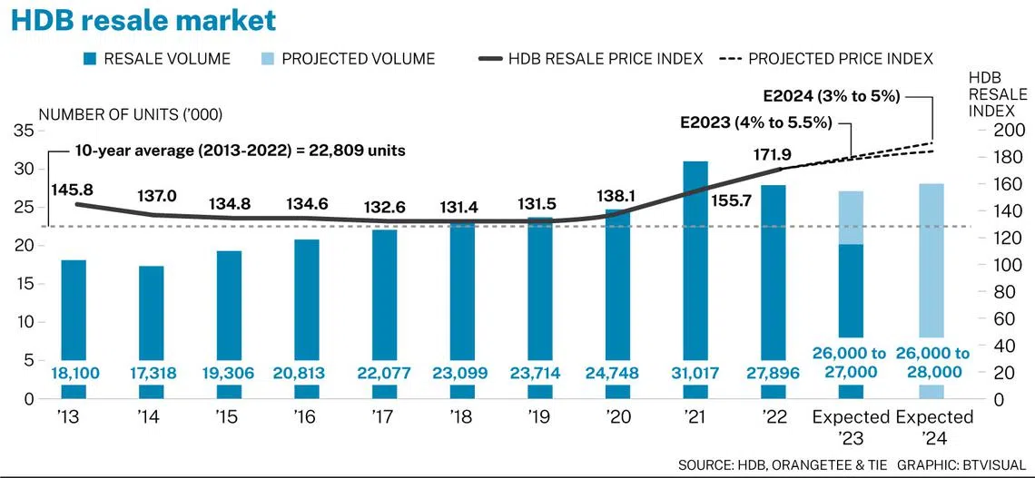 Stable outlook for HDB resale market with 3-5% price growth forecast ...