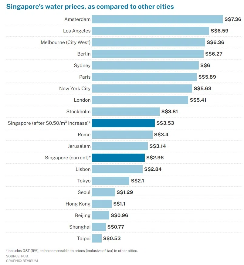 Singapore to raise water price by 18% by April 2025 as costs climb ...