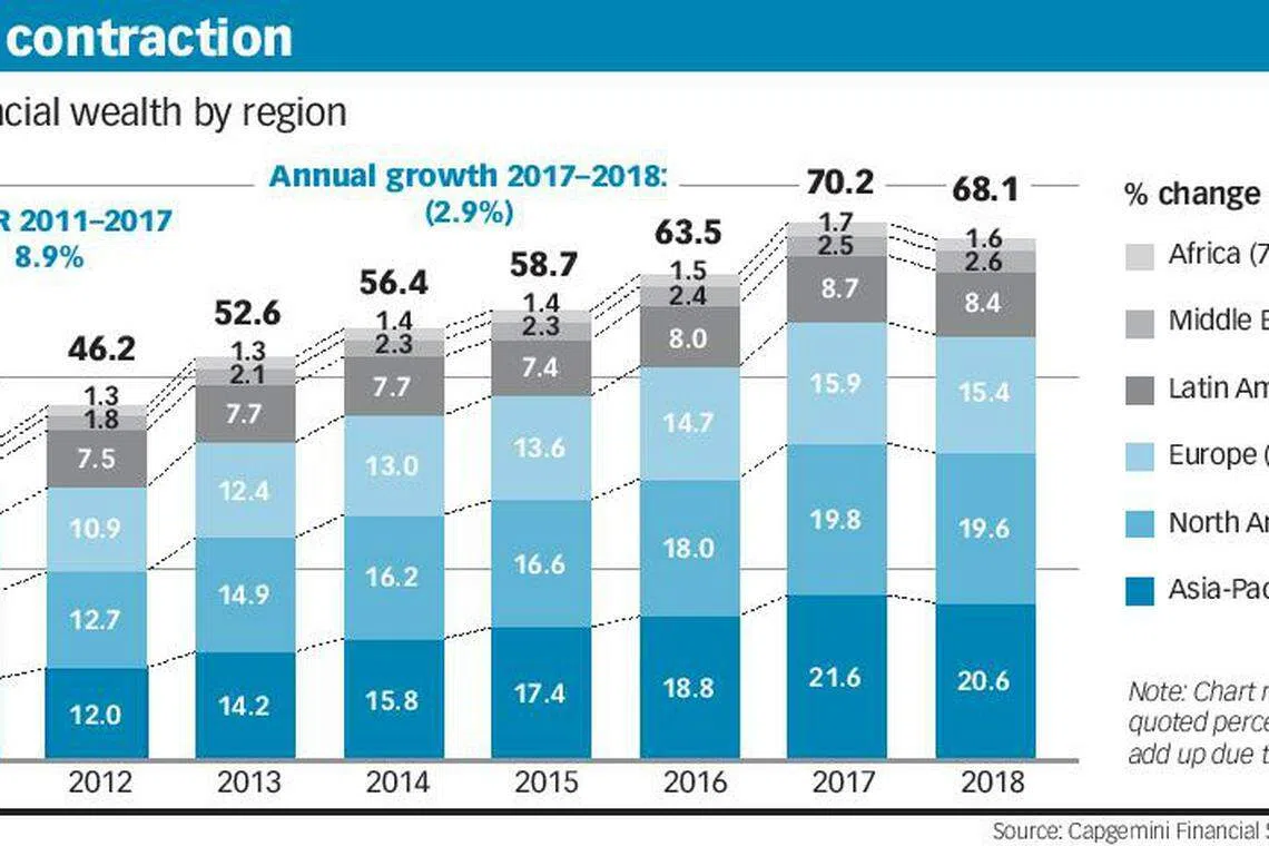 High net worth wealth reverses 7-year uptrend in 2018 - The Business Times