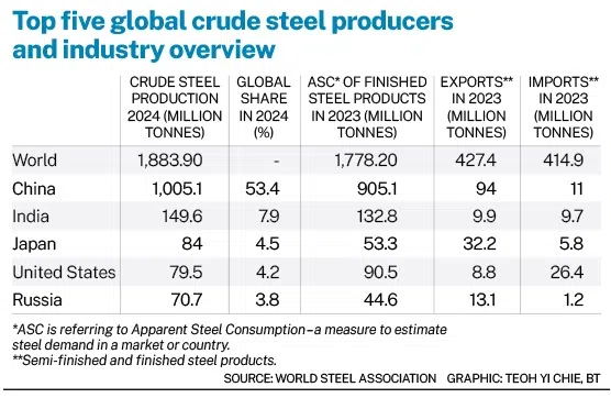 The steel squeeze: Asean at risk of becoming world’s steel dumping ...