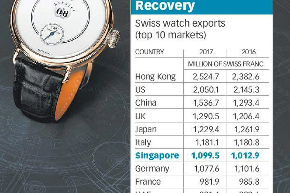 Uptick in luxury watch sales in 2017 - The Business Times
