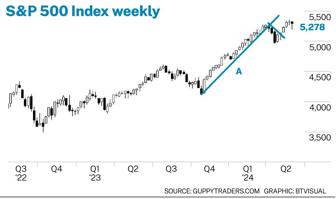 Investors take a golden backstop - The Business Times
