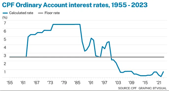 How are CPF interest rates determined, and how have they trended? - The ...