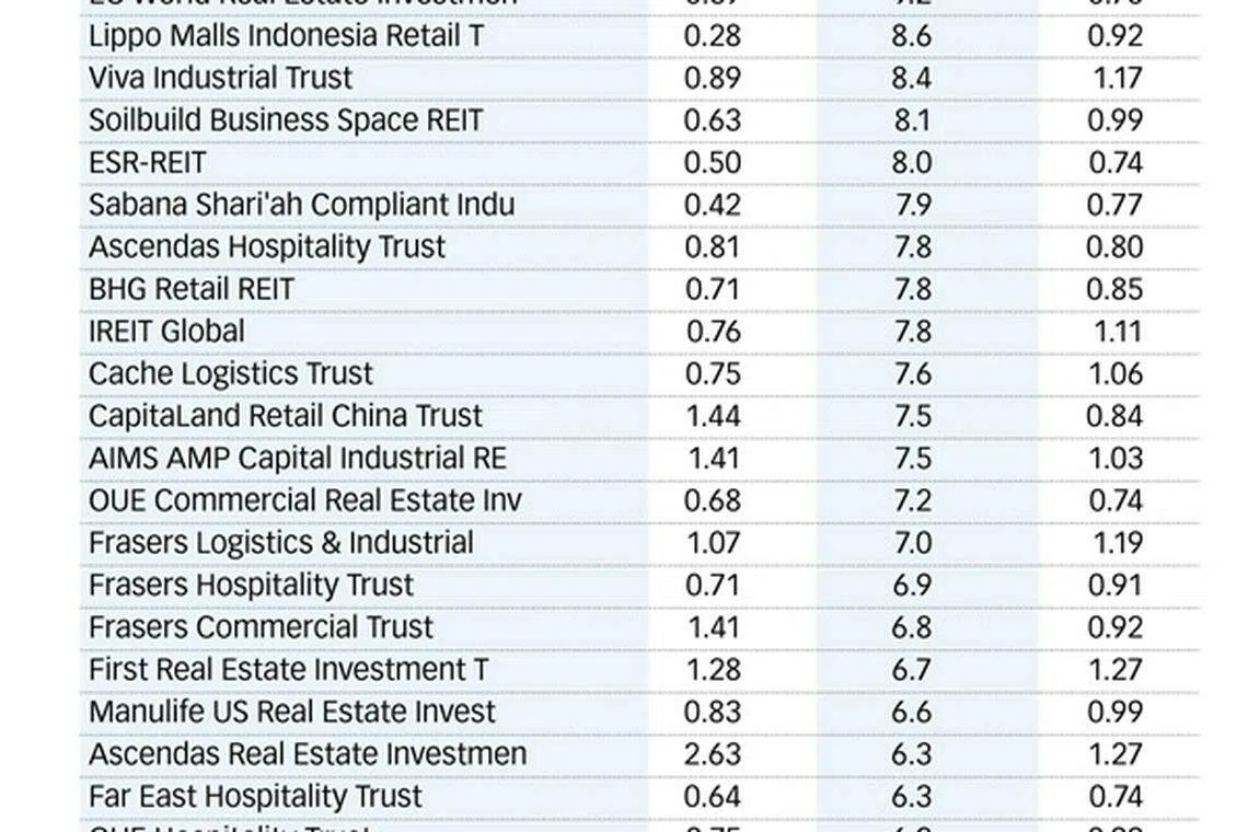 Reits - The Business Times