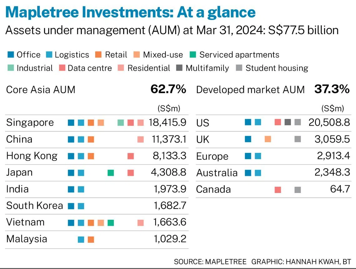 Mapletree Investments eyes average ROE of 9% to 12% by FY2029, bets big ...