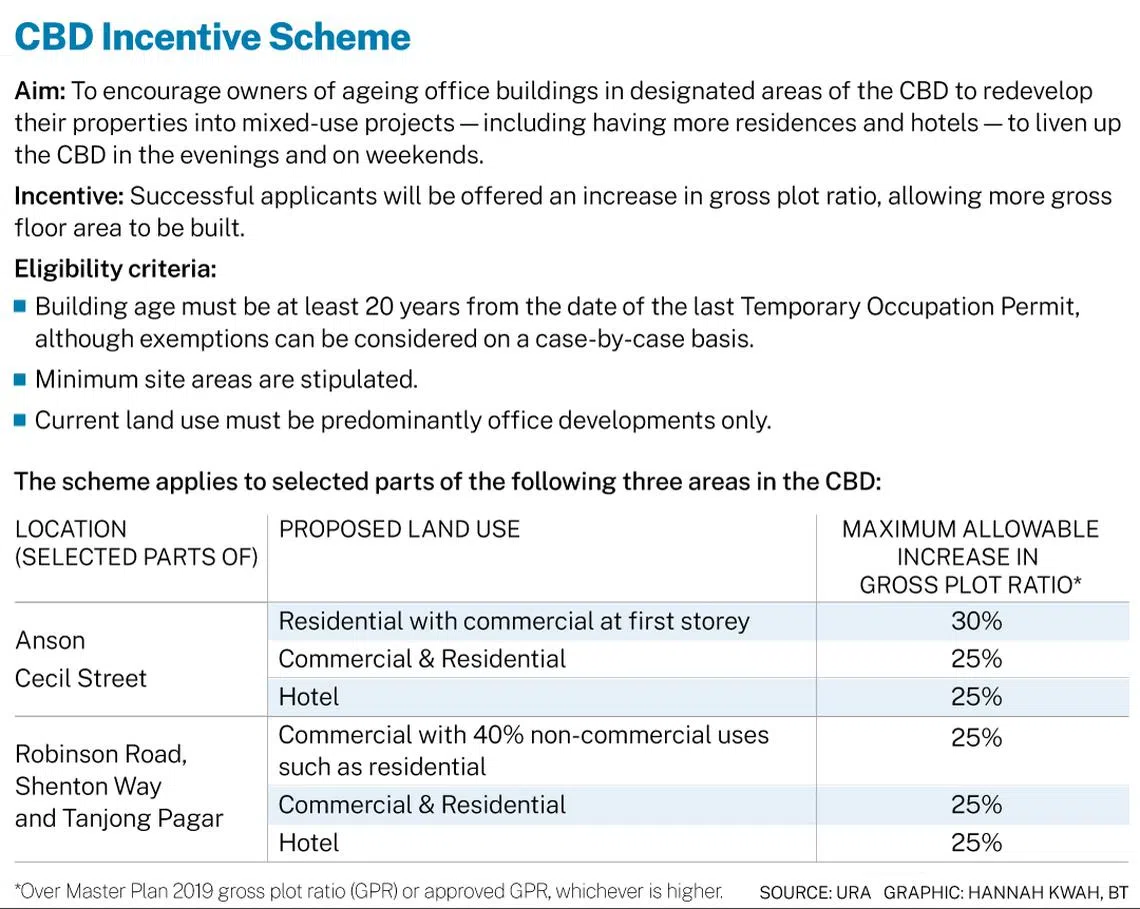 What’s deterring developers from tapping perks to juice up Singapore’s ...
