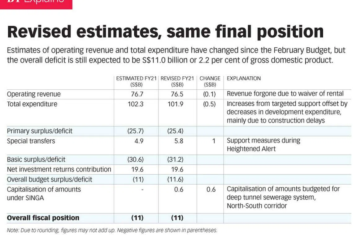 Revised estimates, same final position - The Business Times