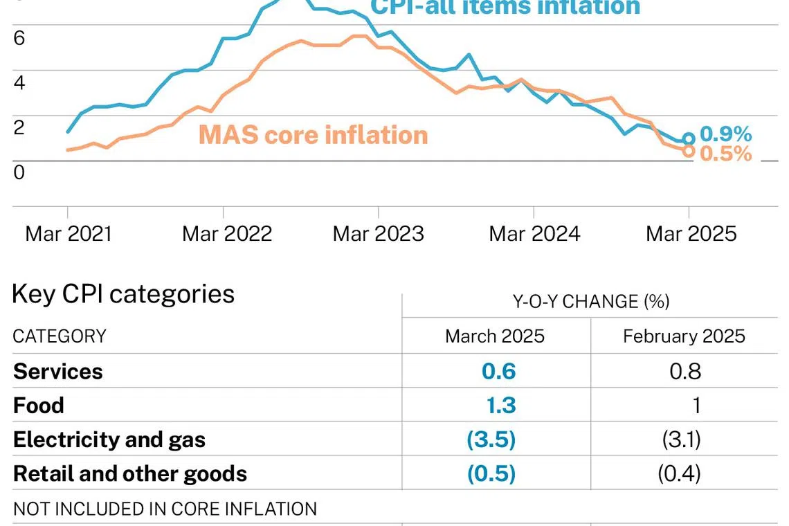 Economists see higher chance of MAS easing in July, as core inflation ...