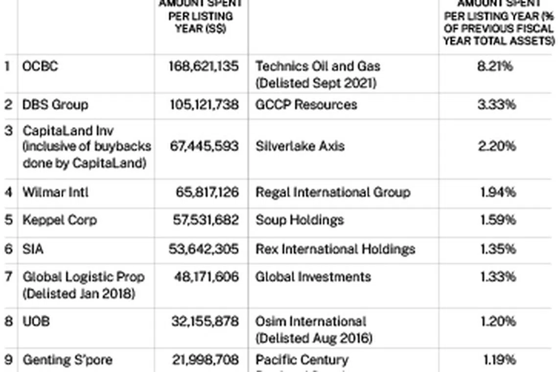 Rethinking the purpose of share buybacks - The Business Times