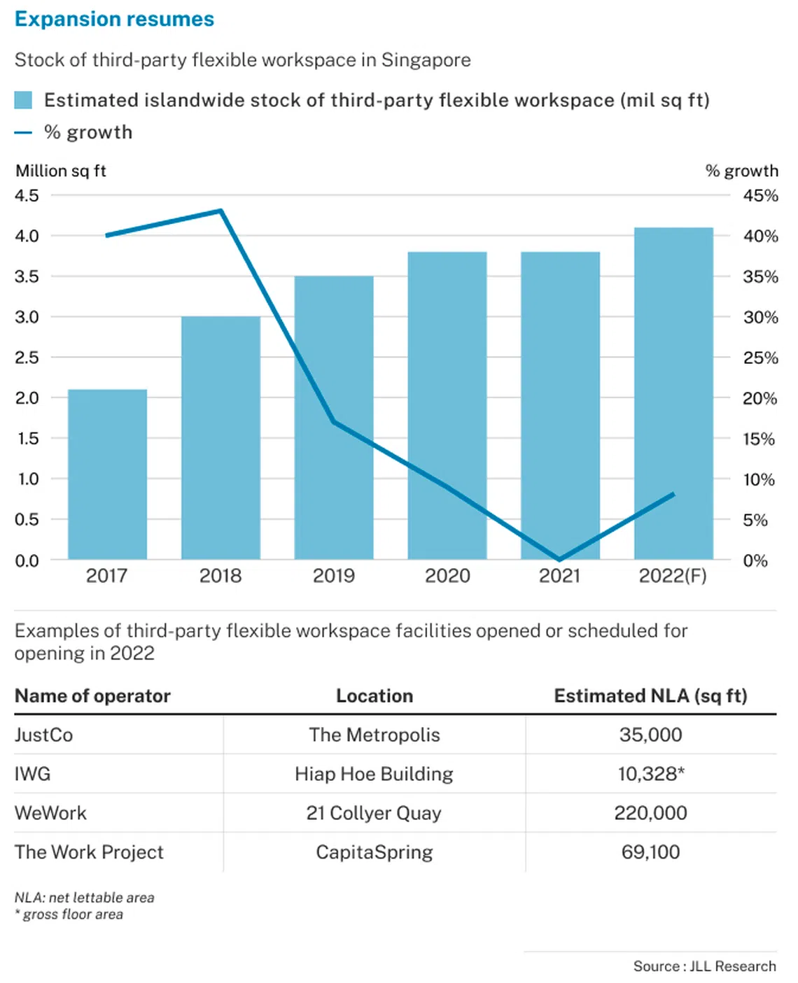 Flexible workspace operators in Singapore on expansion path again - The ...