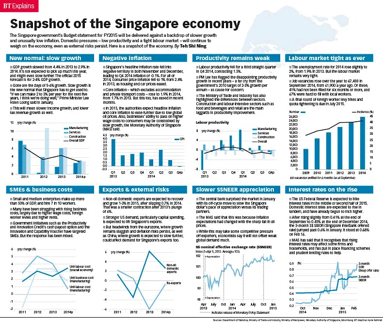 Snapshot of the Singapore economy - The Business Times