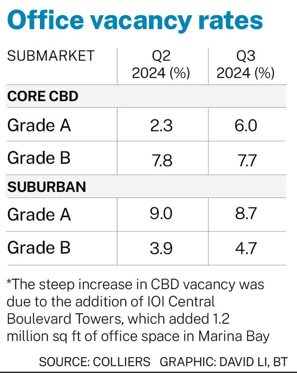 Taking Singapore’s commercial heart beyond the CBD – a mixed picture ...