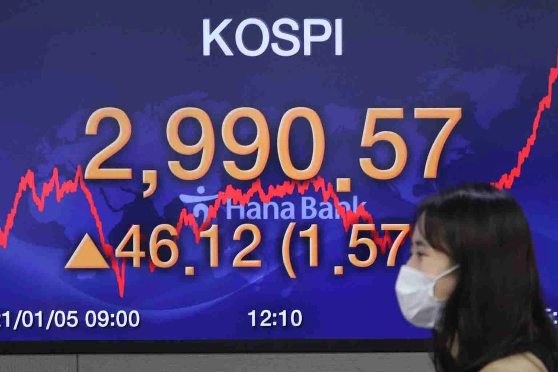 South Korea: Kospi hits 3,000 for the first time in history - The ...