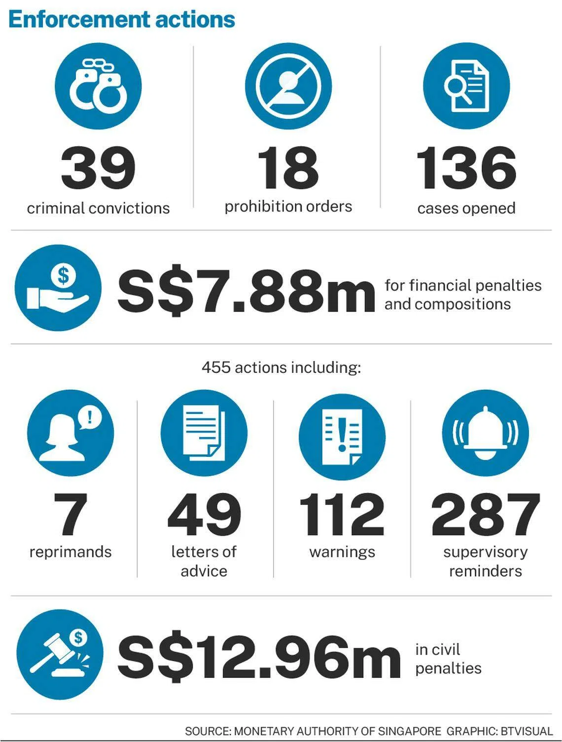 MAS reports S$20.8 million in penalties, 39 convictions from 2022 to ...