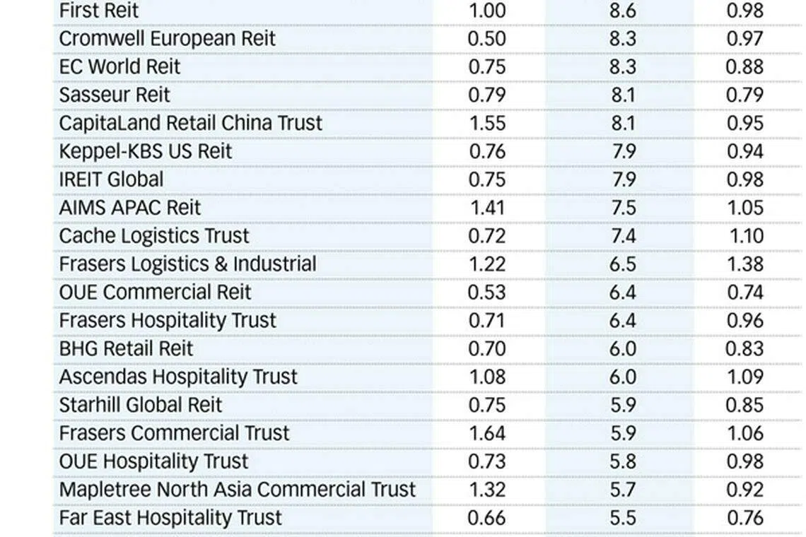 Reits (August 31-September 1, 2019) - The Business Times