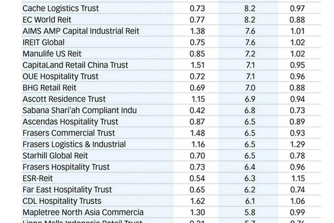 Reits - The Business Times