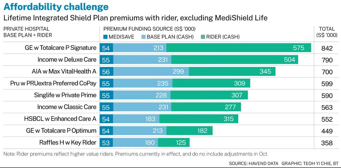 Five in seven insurers to jack up private hospital premiums under Integrated Shield Plans - some ...
