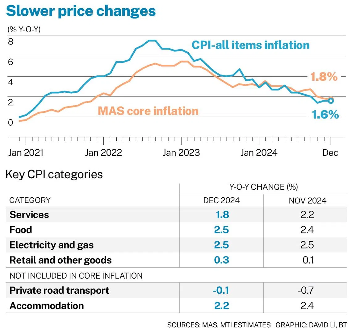 MAS tipped to ease monetary policy as Singapore’s core inflation dips ...