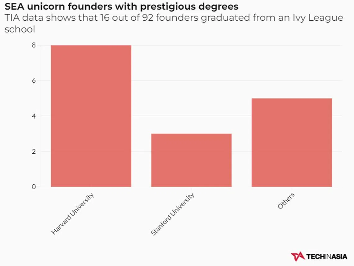 F is for fake: investors on why founders cry Ivy League - The Business ...