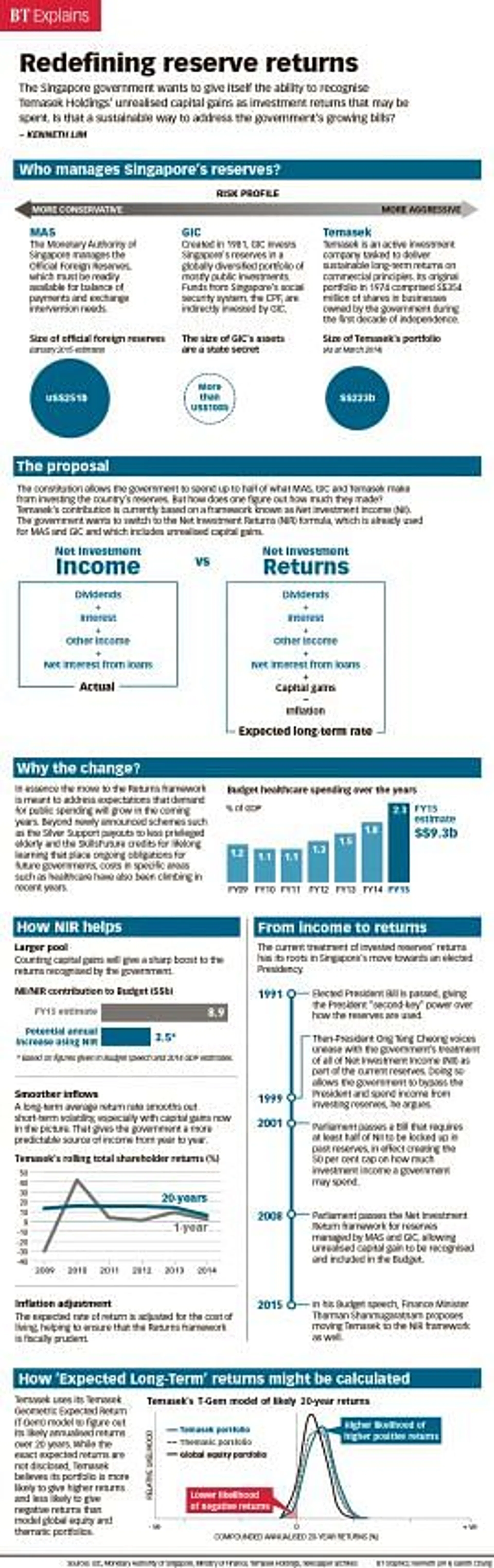 Amended: Redefining reserve returns - The Business Times