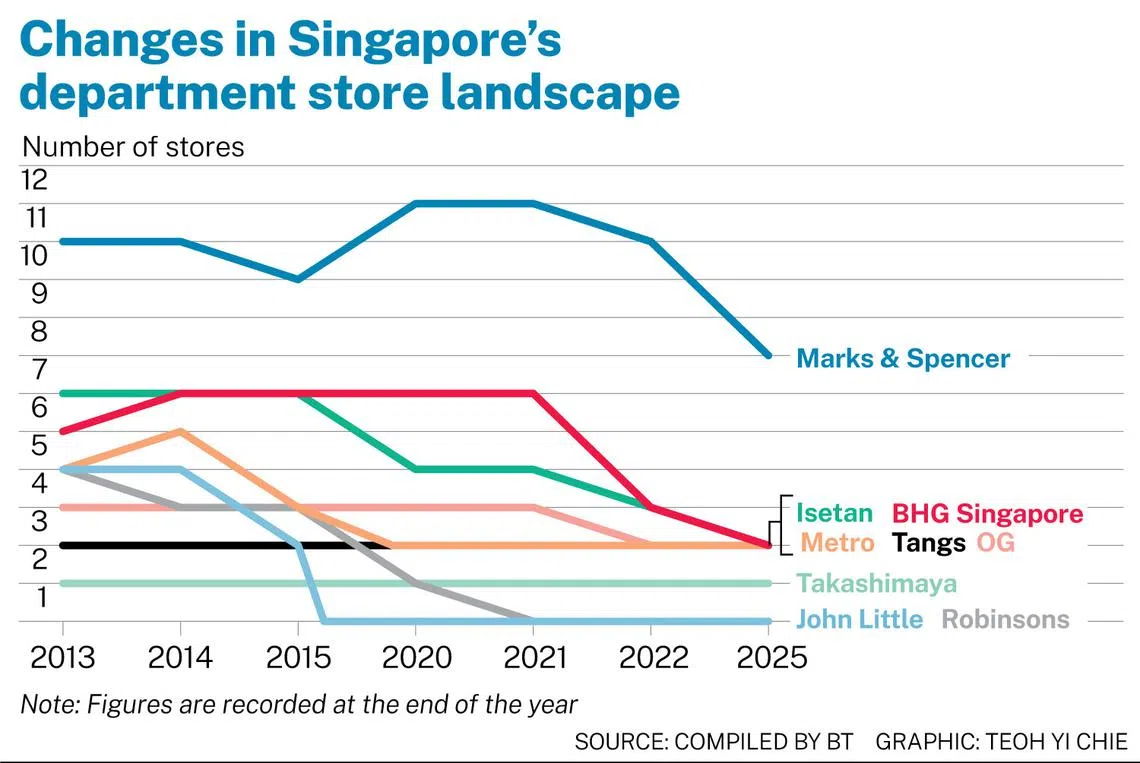 Isetan, Metro, OG, Marks & Spencer have all shrunk: Do department ...