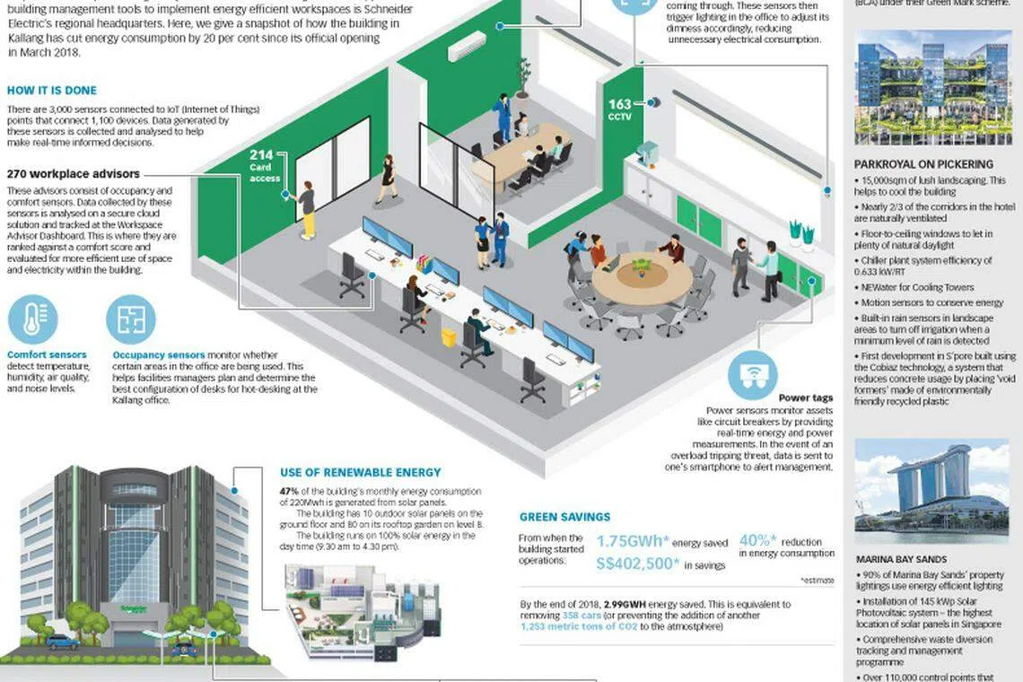 Smart building - The Business Times