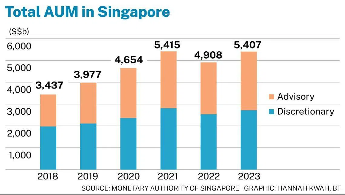 Singapore AUM up 10% to S$5.4 trillion in 2023; new debt issues rise 21%