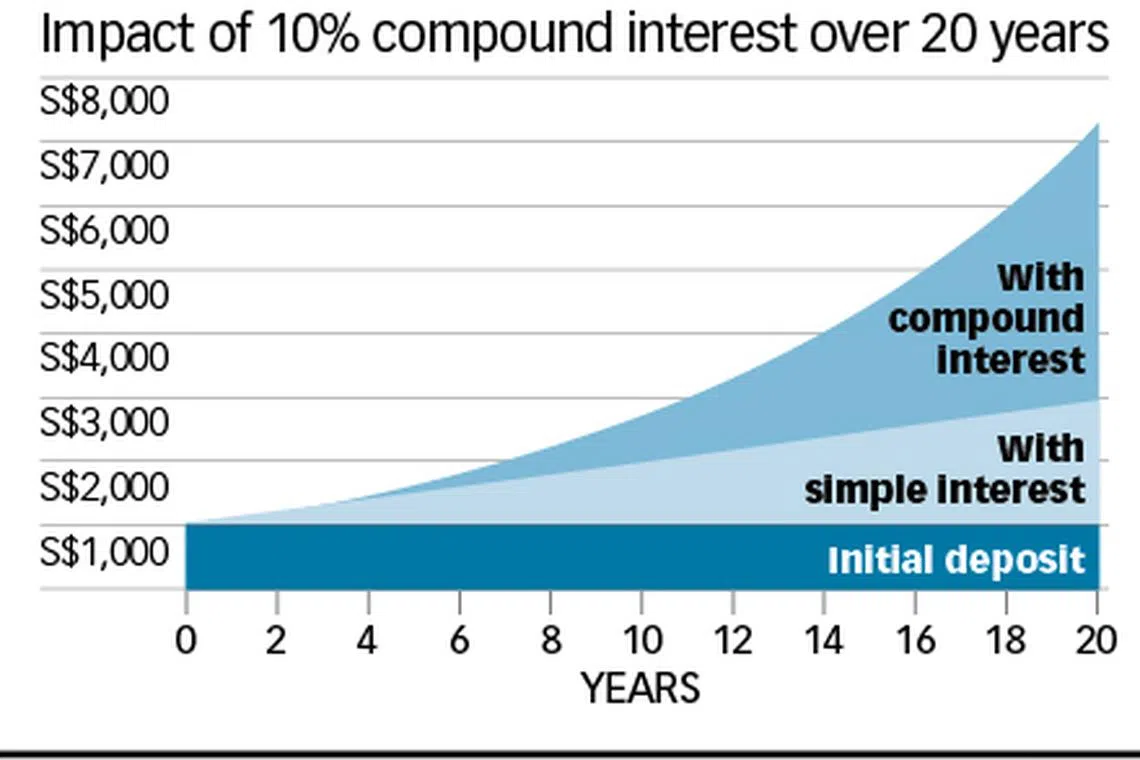 Dollar-cost averaging and compounding: low-risk, easy strategies for ...