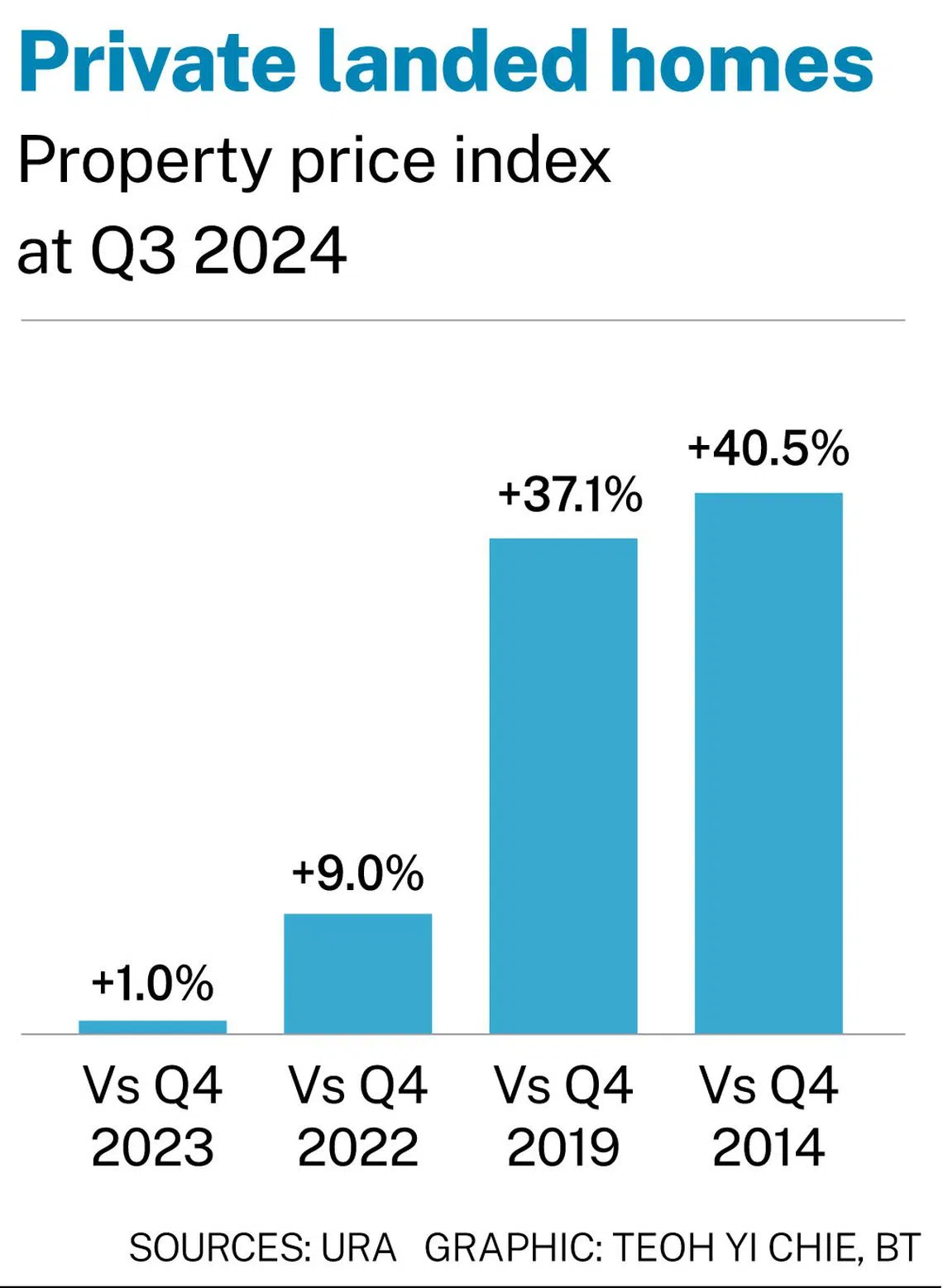 Growing difficulty in owning a private landed home does not imply a ...