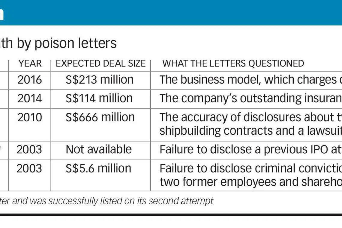 Poison pen letters can doom IPOs but Singapore's record is sparse - The ...