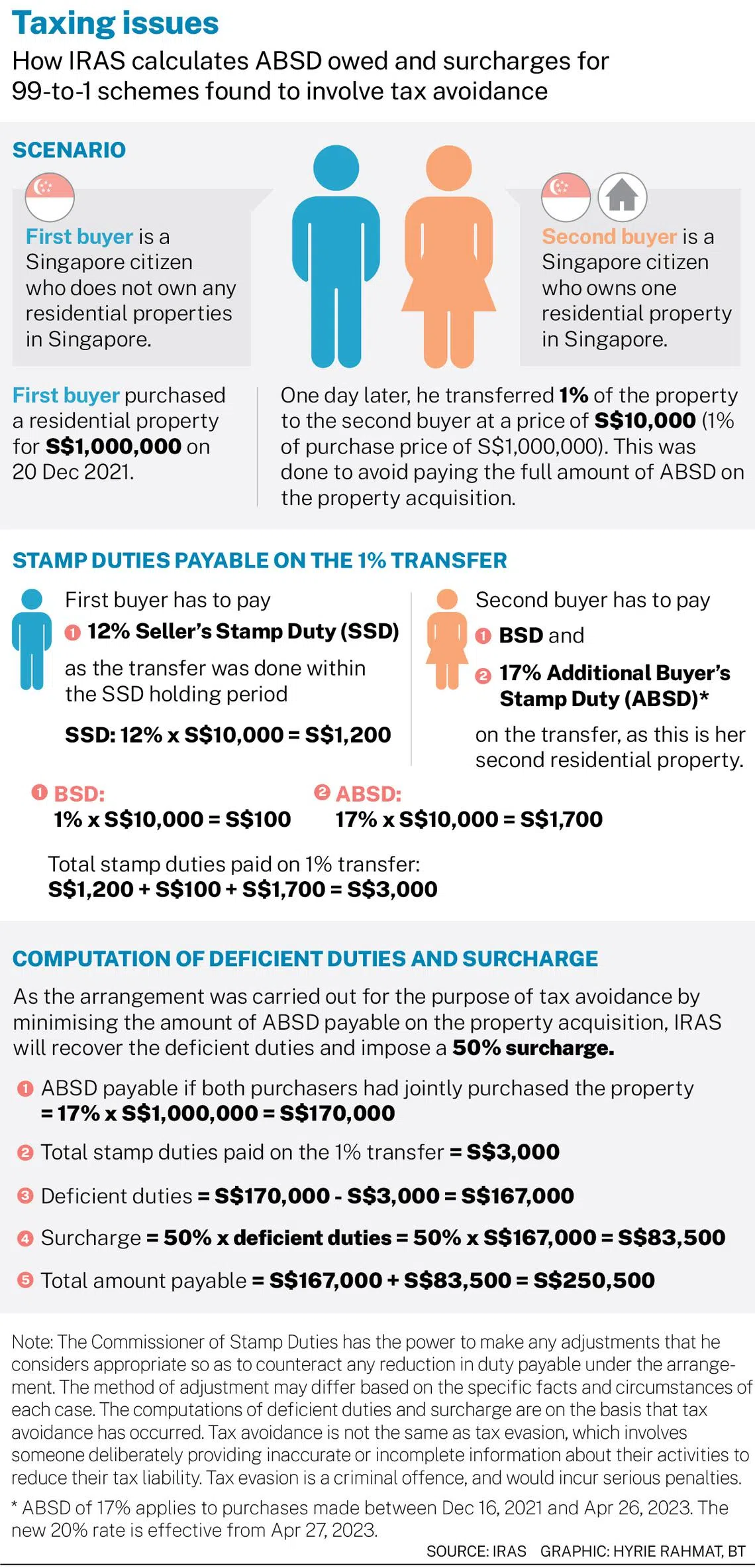 Some home buyers facing ‘99-to-1’ ABSD probes blaming it on advice from ...