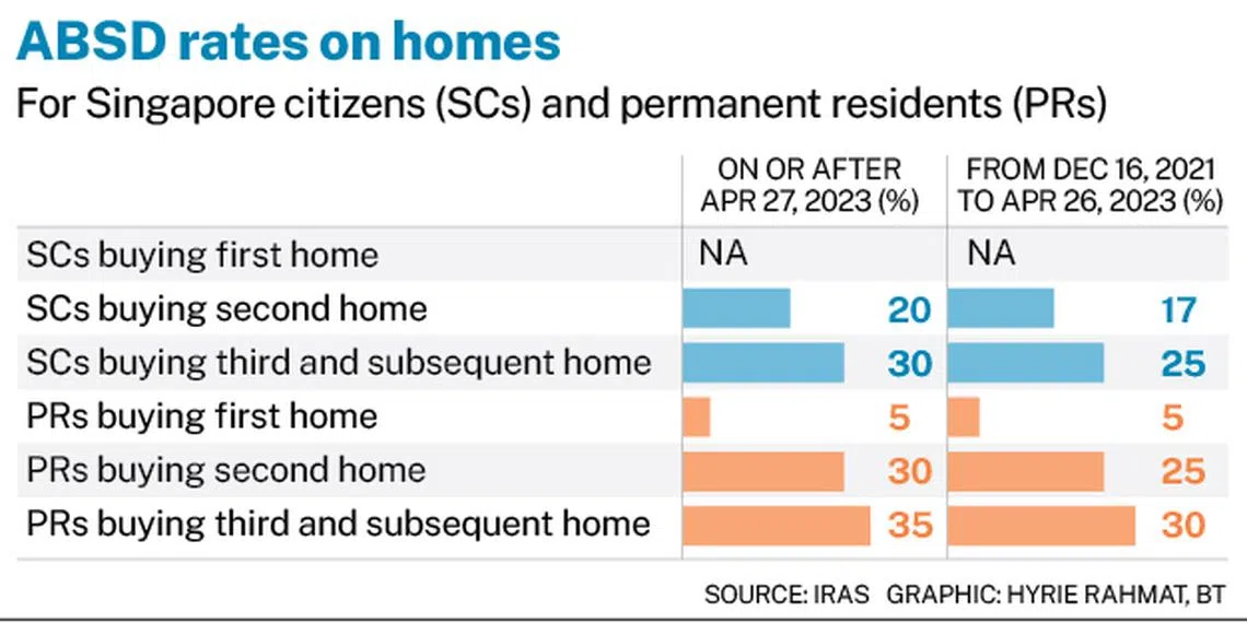 More property cooling measures? Locals buying their first homes could ...