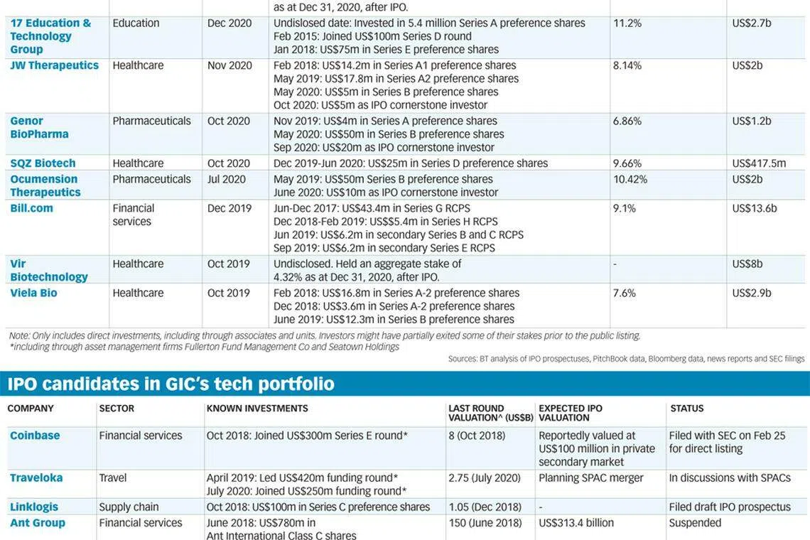 Tech players in GIC and Temasek's portfolios - The Business Times