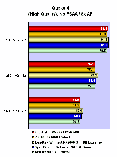Gigabyte GV-NX76T256D-RH (GeForce 7600 GT 256MB) | HardwareZone Singapore