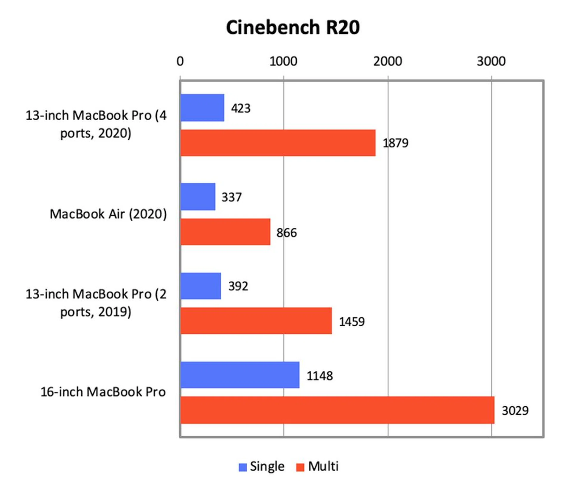 Apple 13-inch MacBook Pro (2020) review: The circle is now complete ...
