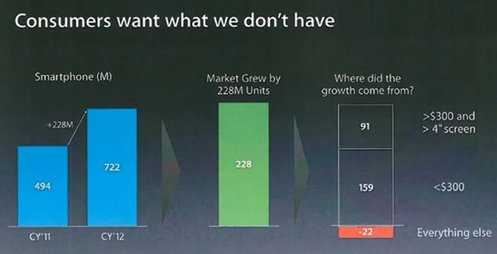 Apple's Internal Slides Explain Why the Company Needs a Bigger iPhone ...