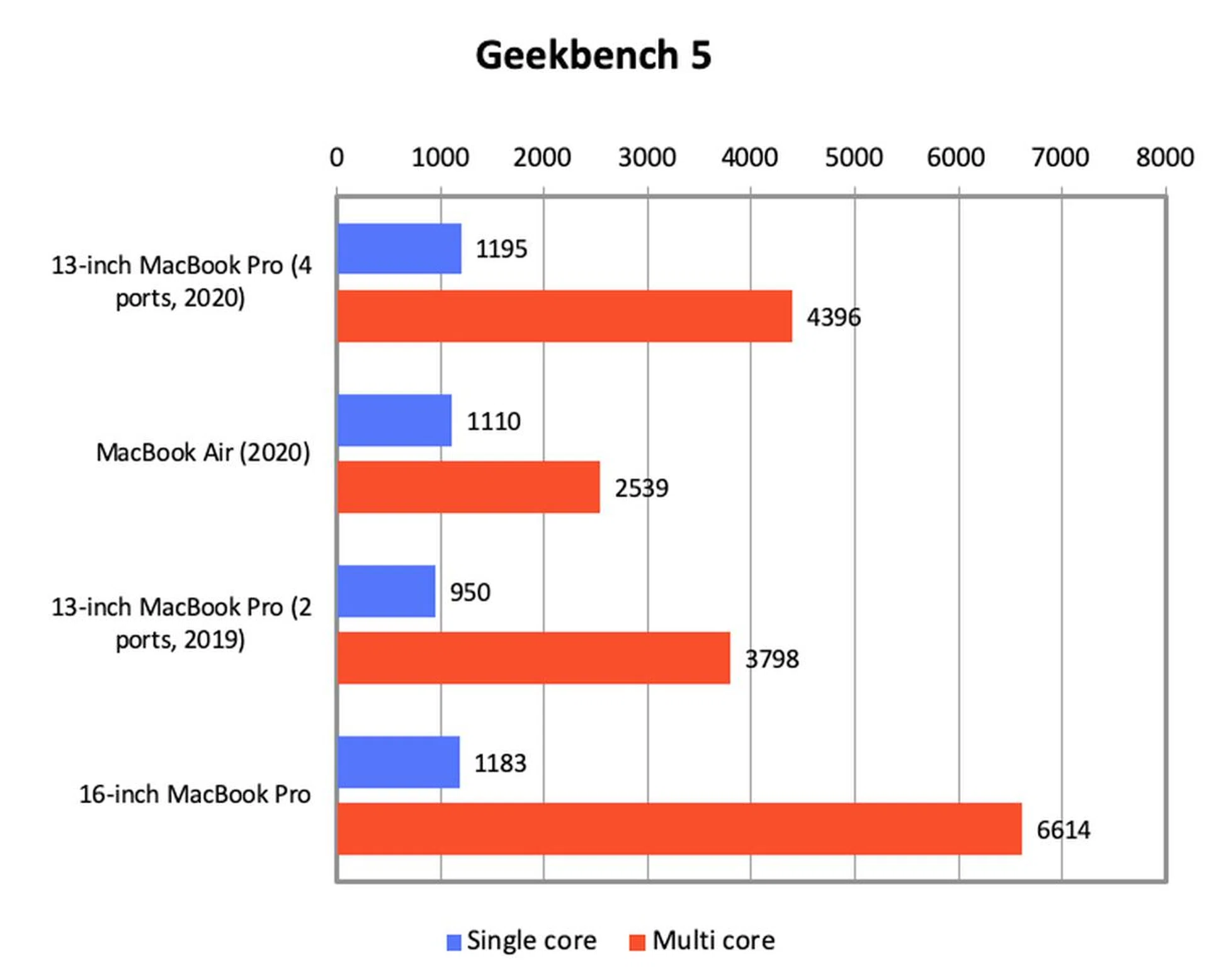 Apple 13-inch MacBook Pro (2020) review: The circle is now complete ...