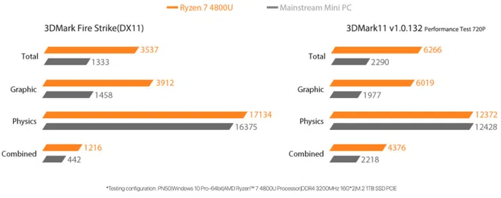ASUS Mini PC PN-50 is small in size but big in power | HardwareZone ...