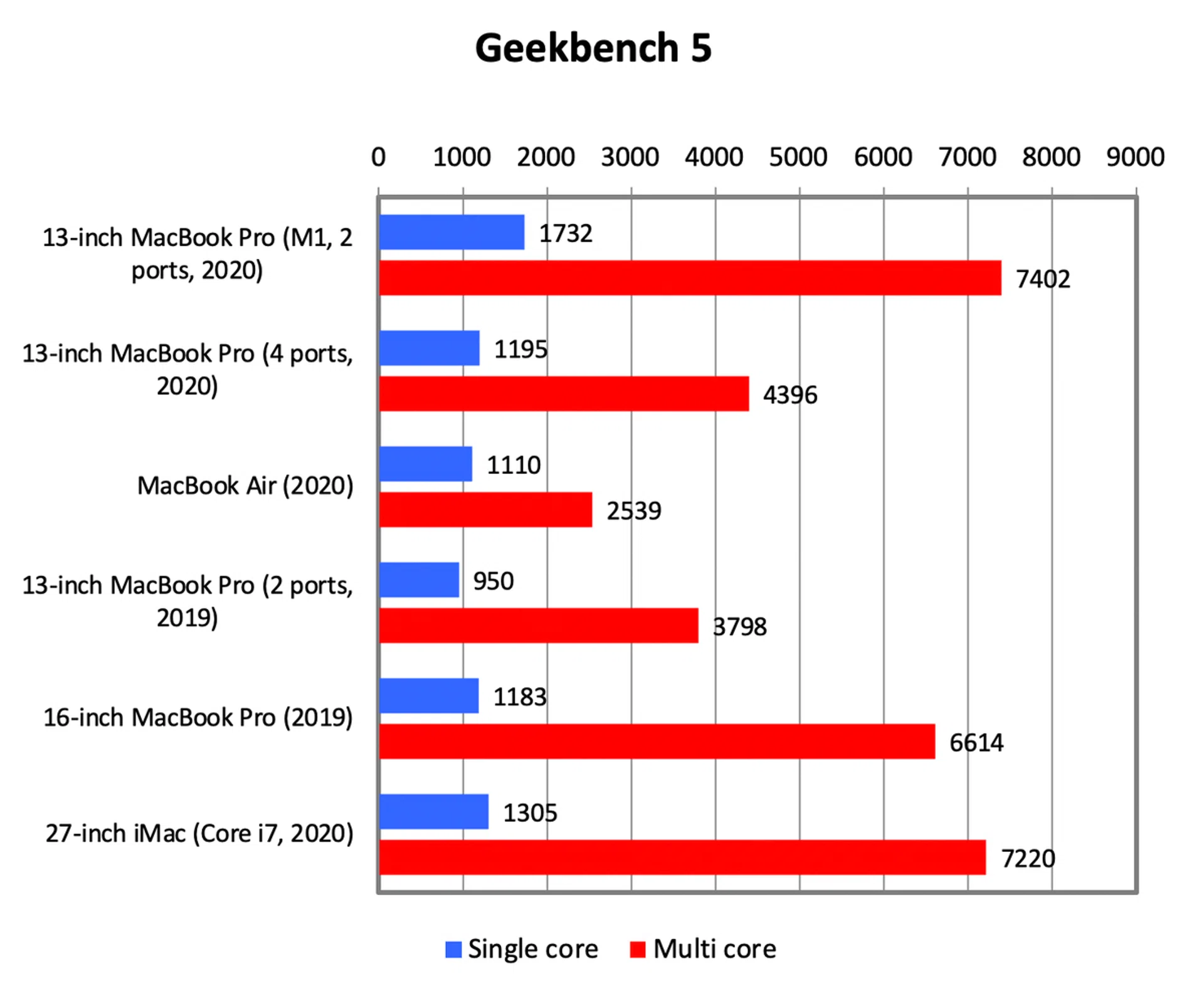 First impressions and performance preview: Apple 13-inch MacBook Pro ...