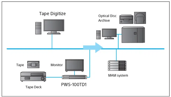 Sony's Optical Disc Archive System Offers Expanding Line of Devices ...