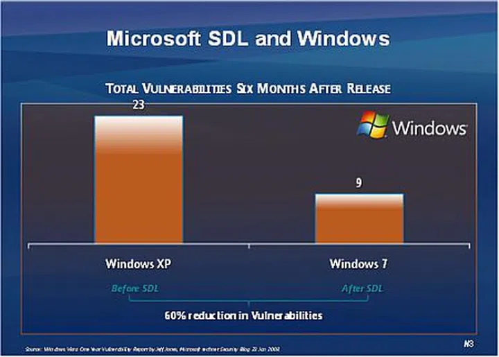 The Science of Software Security, according to Microsoft | HardwareZone ...