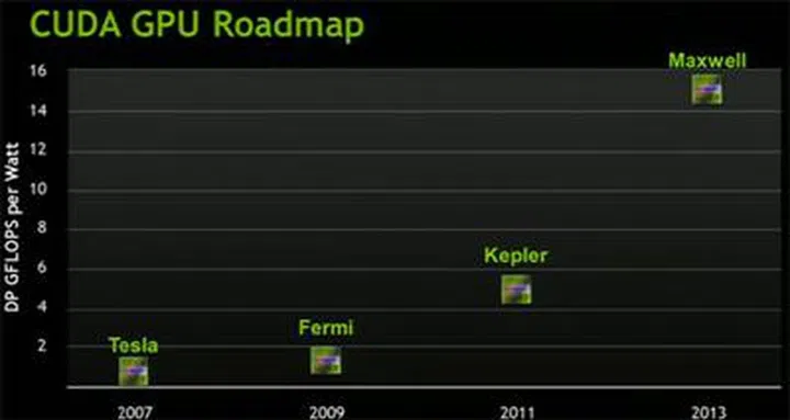 NVIDIA Kepler GPUs to be Shipped by end of 2011 | HardwareZone Singapore