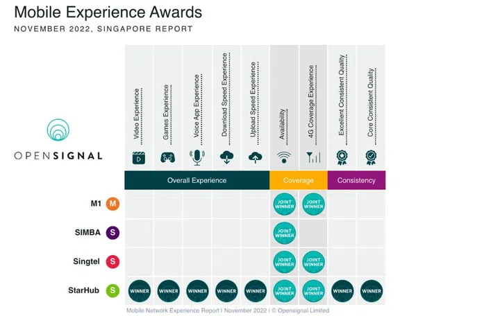 Opensignal: StarHub takes top spot in Singapore for overall mobile experience | HardwareZone ...
