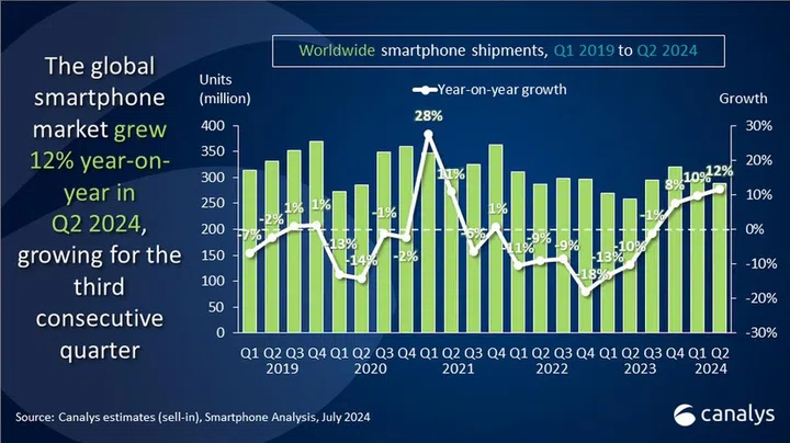 Global phone market grew for third consecutive quarter, guess who's in ...