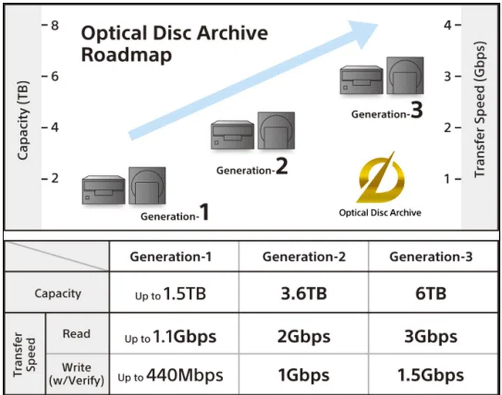 Sony's Optical Disc Archive System Offers Expanding Line of Devices ...