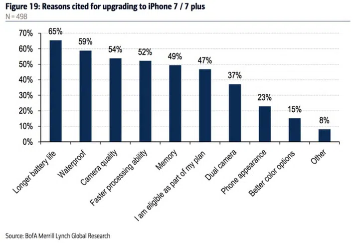 You wouldn't believe the main reason why U.S consumers are upgrading to ...