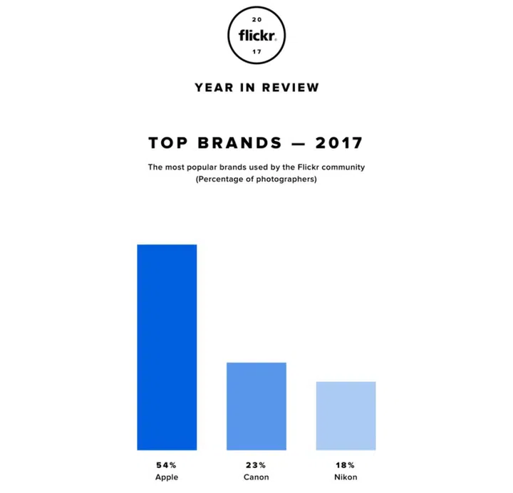 The most popular camera brand on Flickr is not Canon or Nikon ...