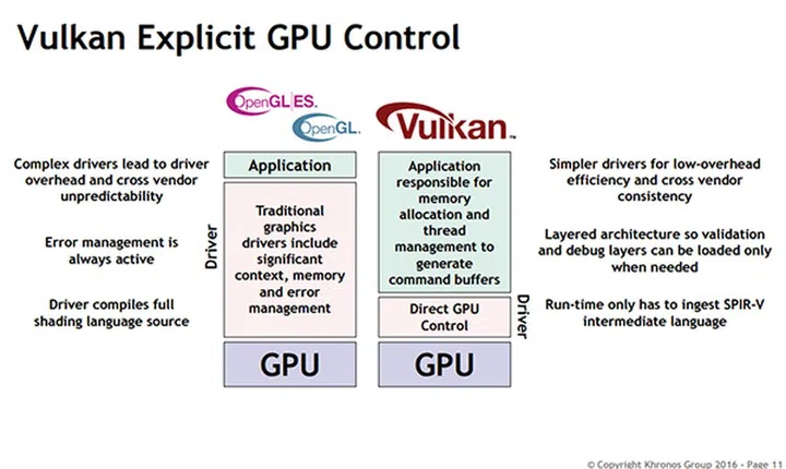 Vulkan 1.0 is now official, a low-level API that boosts performance across platforms ...